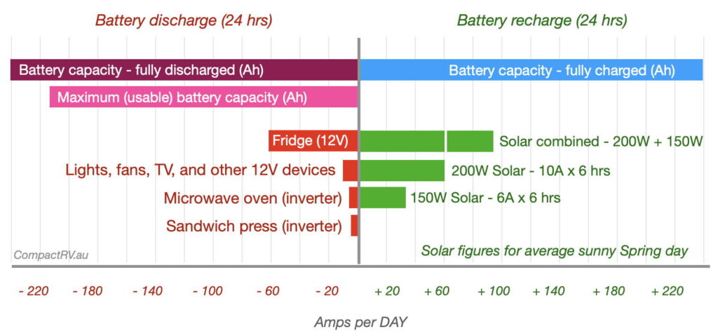 Campervan Appliance Power Consumption | Compact RV