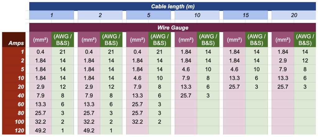 12V Wire & Cabling | Compact RV