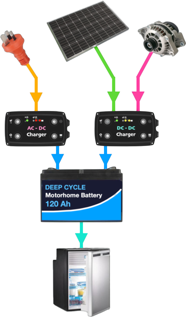 12V Campervan Power – The Basics | Compact RV