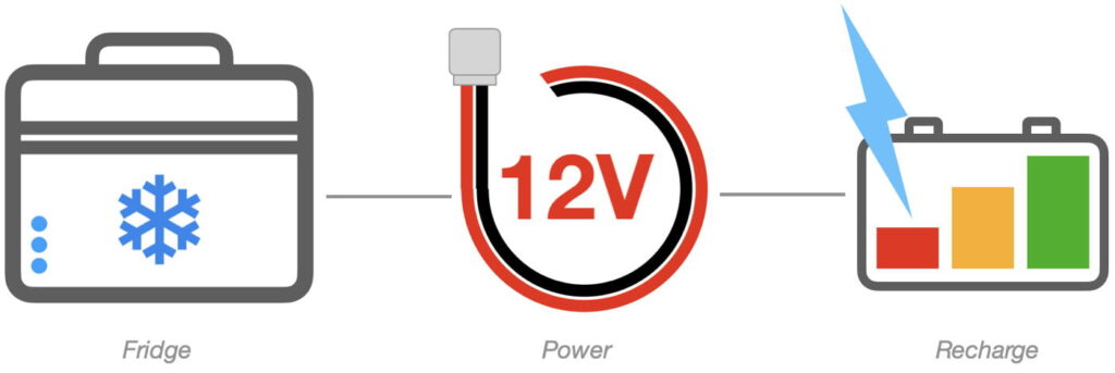 DIY – Portable Fridge & 12V Power on the Go | Compact RV